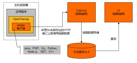 如何通过jaeger上报net应用数据链路追踪 阿里云帮助中心