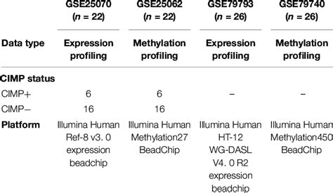 The Datasets Detected Both Gene Expression And Dna Methylation Profiles