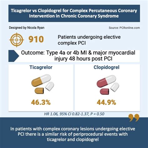 Ticagrelor Vs Clopidogrel For Complex Percutaneous Coronary