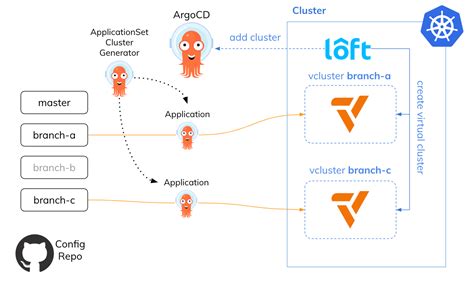 Testing Gitops On Virtual Kubernetes Clusters With Argocd Piotrs