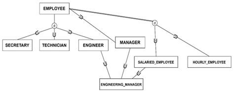 Subclass Superclass And Inheritance In Eer