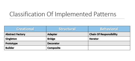github kareeme125 designpatterns variety of design patterns creational structural