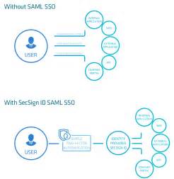 SecSign ID SAML SecSign 2FA
