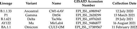 Viral Strains Used For Neutralization Assays Download Scientific Diagram