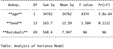 The `loblolly` Dataset Contains Information On The