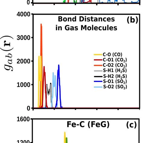 Radial Pair Distribution Function [gab R ] Of A Intermolecular