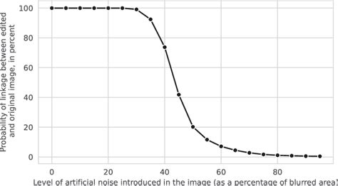 relation between the level of artificial noise introduced in the image