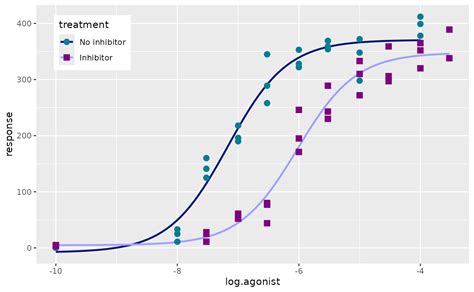 Graphpad Prism Dose Response Curve At Chris Erickson Blog