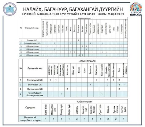 Нийслэлийн ЕБС иудад 1874 багш ажилчдын сул орон тоо байна