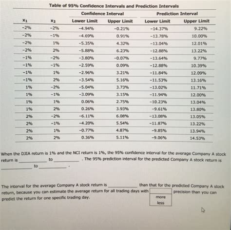 Solved Table Of 95 Confidence Intervals And Prediction