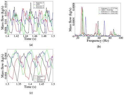 Novel Fluidic Oscillator Evaluation Considering Dimensional Modifications