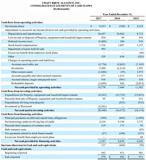 How To Analyze A Cash Flow Statement Craft Brew Example