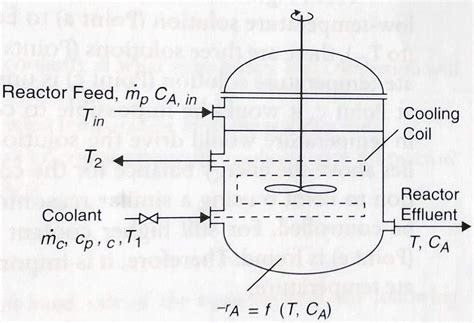 Solved A Typical Continuously Stirred Tank Reactor Is Given In The