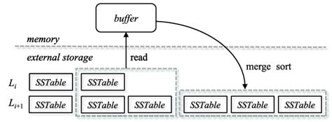 Compaction In Leveldb Download Scientific Diagram