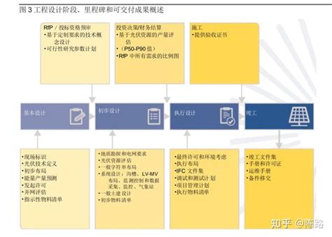 光伏epc：工程、采购和施工最佳实践指南（四） 工程管理 知乎