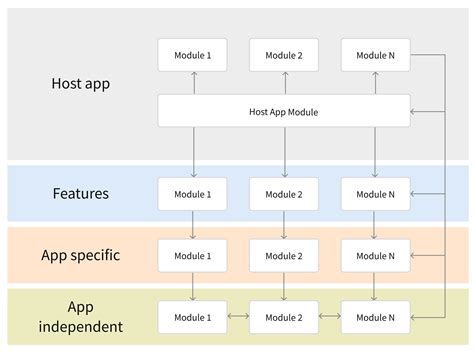 architecture of ios modular architecture patterns