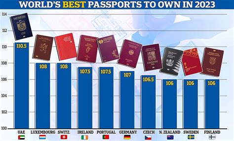 The Best Passports To Hold In 2023 Are Revealed In A New Global Index