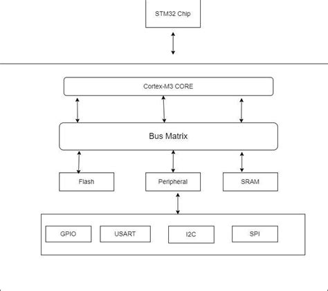 Murugan Saravanan On Linkedin Introduction To Stm32 Architecture