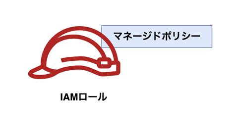 Cloudformationを使ってiamロールを作成する方法 Aws Qiita