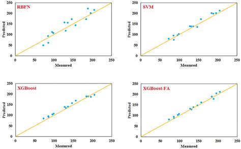 Measured Vs Predicted Ucs Based On The Predictive Models Download