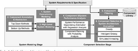 Figure 1 From A System Level Modeling Methodology For Performance Driven Component Selection In