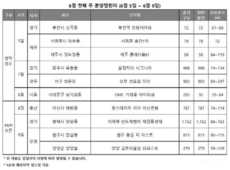 분양캘린더 6월 첫째 주 전국 6곳에서 2191가구 분양 네이트 뉴스