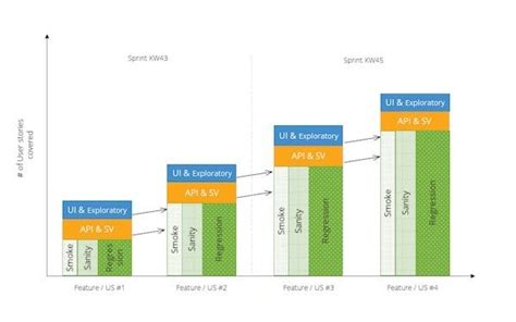 How To Achieve Collaboration As A Key Driver For Continuous Testing Infoq