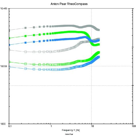 Frequency Sweep Measurements Storage And Loss Modulus Using A
