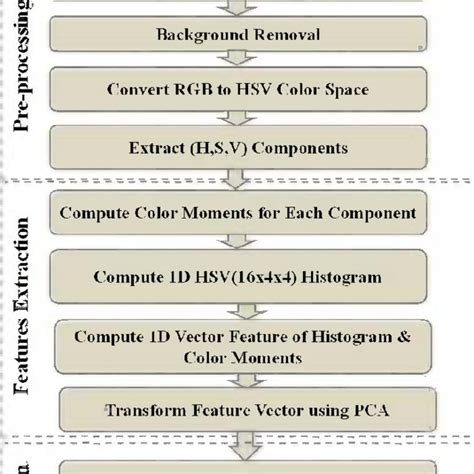 architecture of the proposed ripeness classification approach