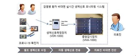 전자통신연 환자 생체신호 실시간 원격 측정장치 의료기기 품목인증 획득 연합뉴스