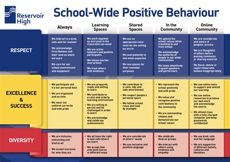 School Wide Positive Behaviour Support Swpbs Reservoir High School