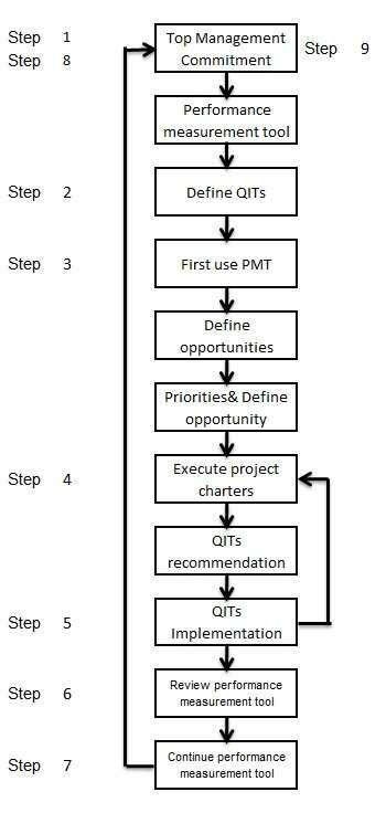 The Primary Processes Of Implementing Cqi Model Download Scientific Diagram