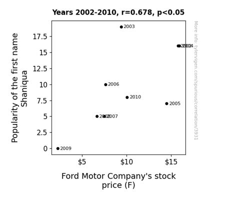 Popularity Of The First Name Shaniqua Correlates With Ford Motor