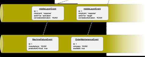 Example Of Events In The MiddleLayer Stream To Fulfill Response