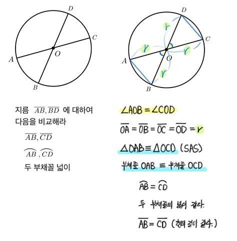 원과 부채꼴 호의 길이와 넓이 원주율 이용 두 값 사이 관계 유도