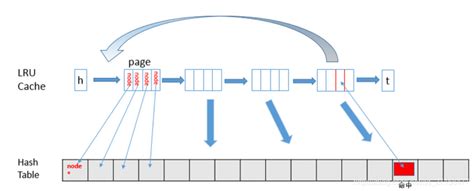 基于java实现lru算法lru Java Csdn博客