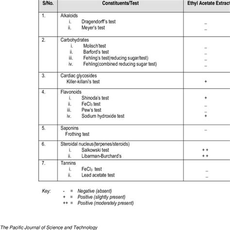 Phytochemical Screening Of Ethyl Acetate Extract Eae Of Croton