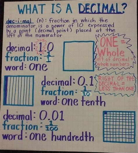 Decimal Anchor Chart Math Notebook Decimal Definition Poster