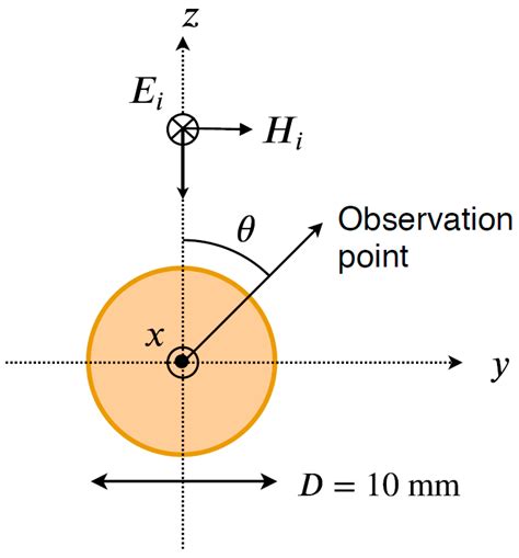 Radar Cross Section Measurement Techniques At Jacob Mauldin Blog