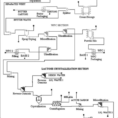 Process Flowsheet For Scenario 5 Download Scientific Diagram