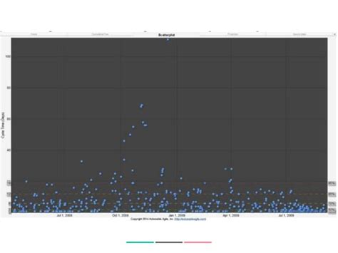 From Scrum To Flow Using Actionable Agile Metrics Pdf Technology And Computing