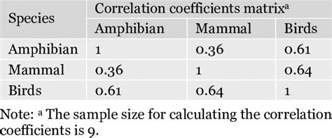 The Correlation Coefficients Between Species In Locations Of Habitat Download Table