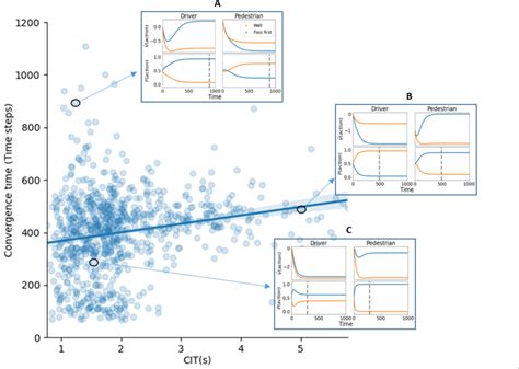 The Relationship Between The Abgt Models Dt And Cit In The Experiment