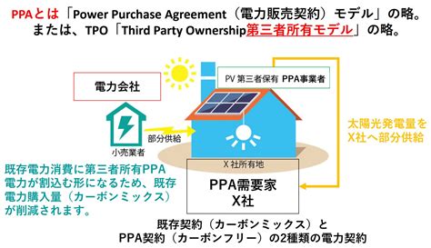 太陽光0円設置 第三者所有モデルppaとは？｜コラム｜ニュース｜株式会社コクホーシステム