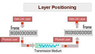 The Physical Layer NETTECH