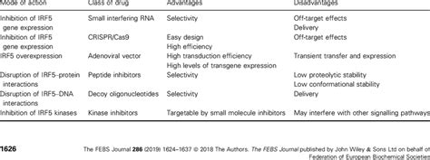 Summary Of Strategies To Study And Modulate Interferon Regulatory