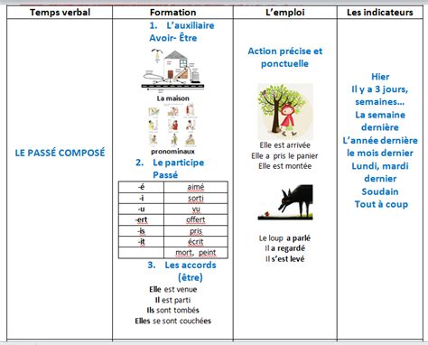 Cest Chouette Lexpression Du PassÉ Le PassÉ ComposÉ Et Limparfait