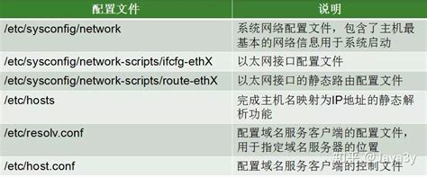 Linux网络管理 知乎