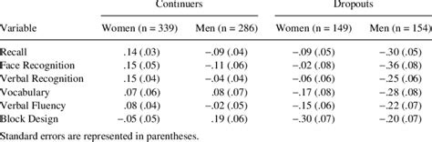Means For Cognitive Variables Stratified By Sex At Time 1 For