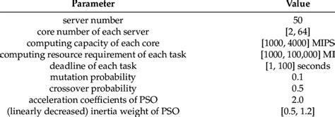 The Parameters Of Our Simulated Experiments Download Scientific Diagram